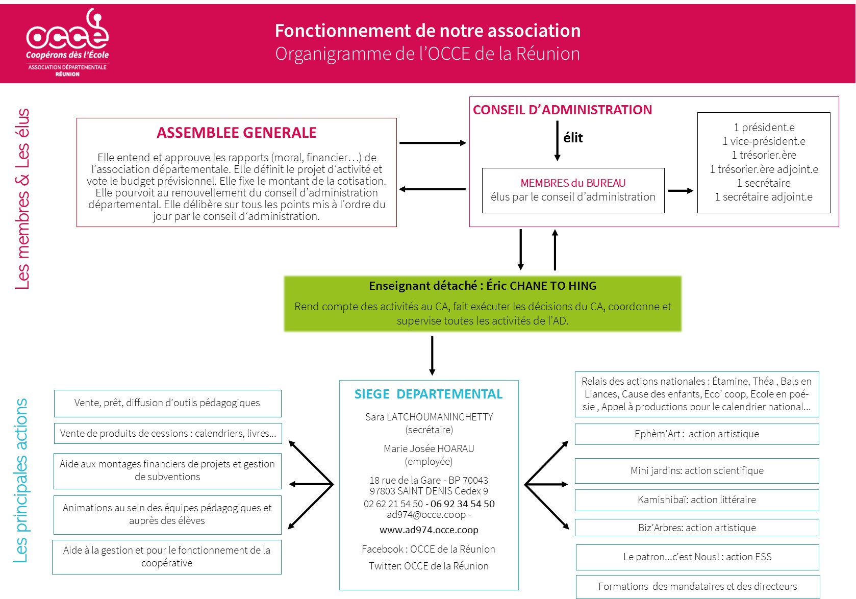 Office central de la Coopération à l'Ecole - AD OCCE974 Fonctionnement de l' OCCE 974